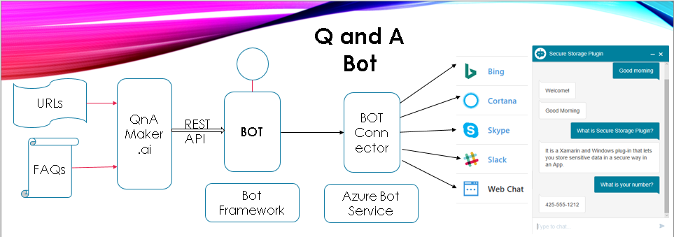 Build a Q and A Bot in 15 minutes – Sameer's Technology Blog
